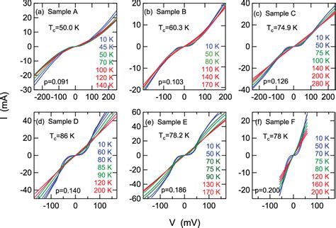 Figure 3 From Evolution Of Interlayer Tunneling Spectra And Superfluid
