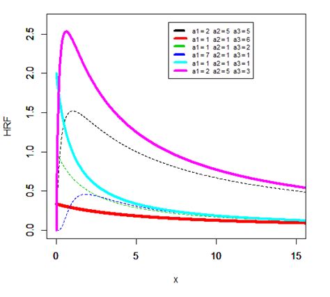 Plots Of The Tllx Pdf And Hrf For Selected Parameter Values Download