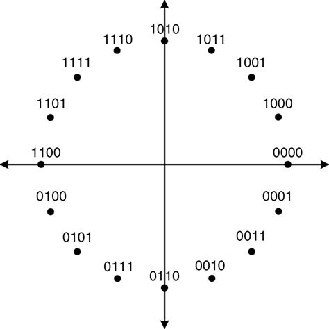 Gray Mapped 16 Psk Constellation With Radius C Download Scientific