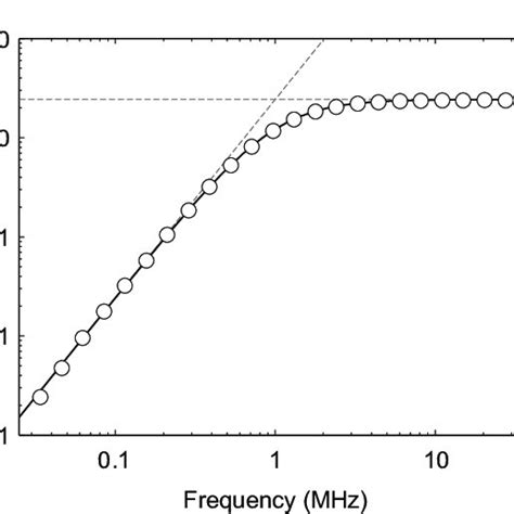 Attenuation Retrieved By The Numerical Algorithm For Single Relaxation