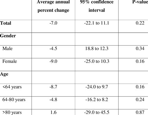 Joinpoint Analysis Of The Patients Visited Hospitals During 2017 2020