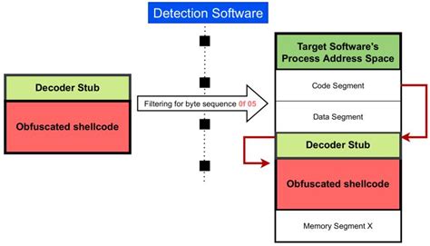 abhinav thakur on linkedin informationsecurity redteam malware