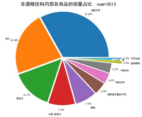 python商品零售购物篮分析 菜盒子 博客园