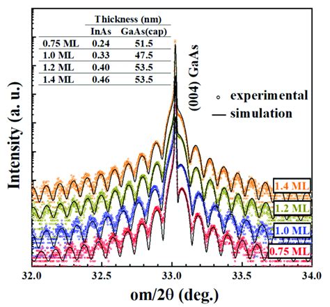 Experimental And Simulated Xrd Patterns Of All Samples For The