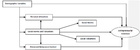 Entrepreneurial Intention Model Download Scientific Diagram
