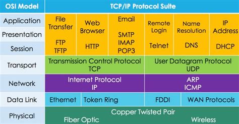 Communication Protocol Stack Tcp Protocol And Ip Protocolproduct