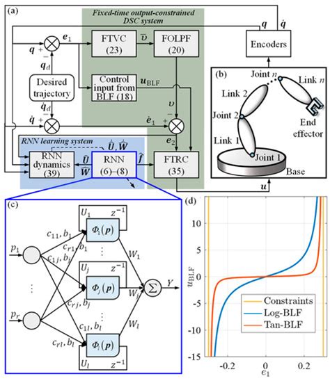 Fixed Time Recurrent Nn Learning Control Of Uncertain Robotic Manipulators With Time Varying
