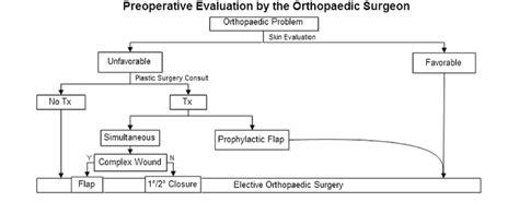 Our Algorithm For Initial Evaluation By The Orthopaedic Surgeon Before Download Scientific