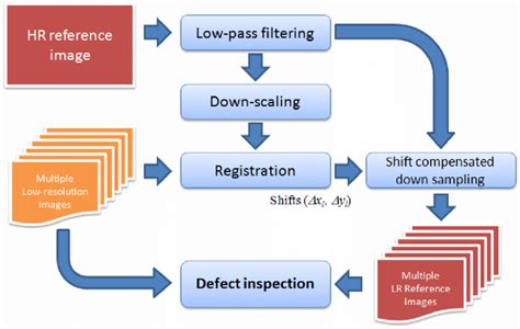 Overview Of The Defect Inspection Method Download Scientific Diagram