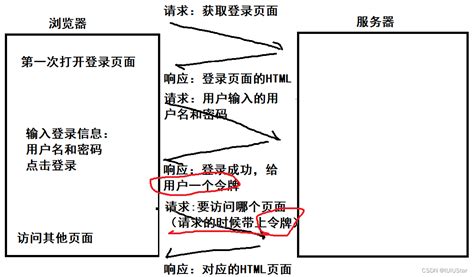【servlet学习六】cookie 与session Andand 实现登录与上传文件session Cookie实现登录 Java Csdn博客