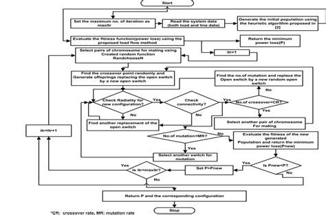 overall flowchart of the proposed ga based based pdnr for i 1 n