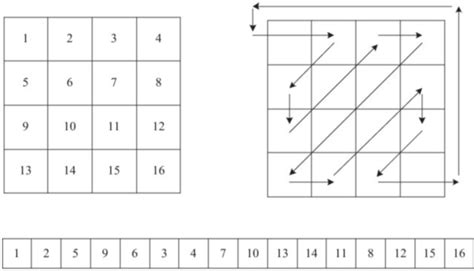Figure 2 From A Novel Method For Performance Improvement Of Chaos Based