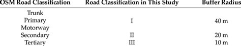 Road Classification And Buffer Radius Classification Download Scientific Diagram Road Classification And Buffer Radius Classification Download Scientific Diagram