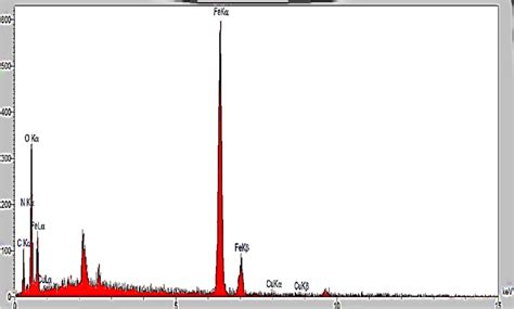 Eds Analysis Of Fe3o4 Gelatin Cu Download Scientific Diagram