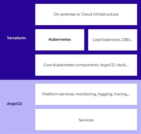 Gitops Microservice Platform Simplifying Kubernetes For Devs