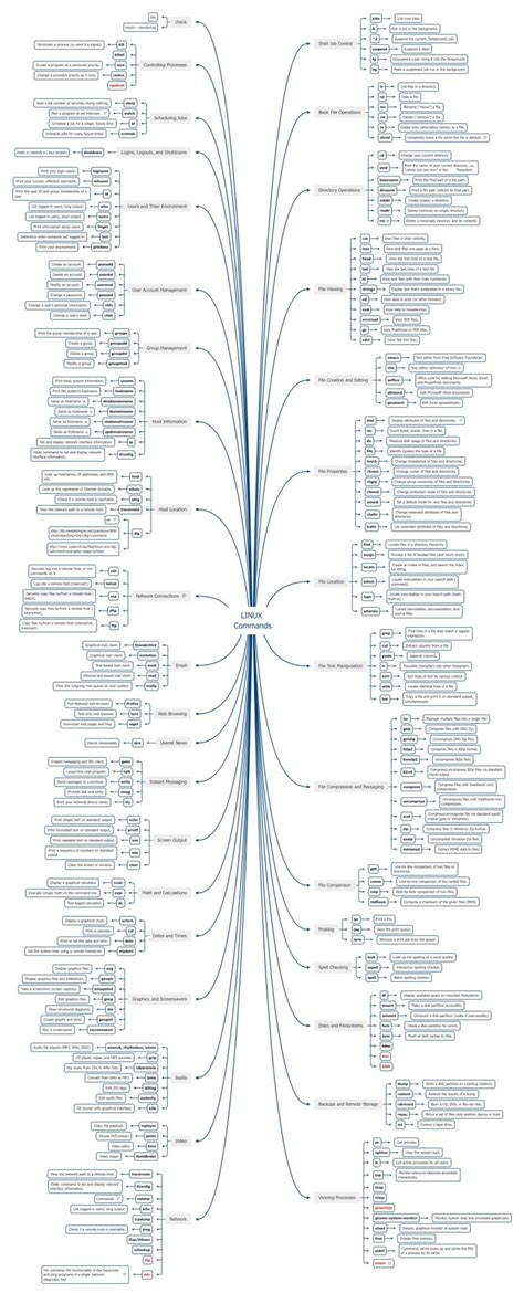 Mohamed Abukar On Linkedin Linux Network Learn