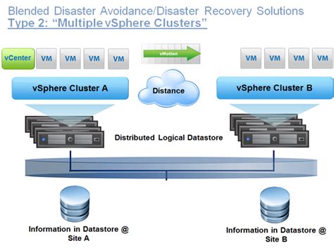 Understanding Vsphere Disaster Recovery Avoidance Options Part I Virtual Geek