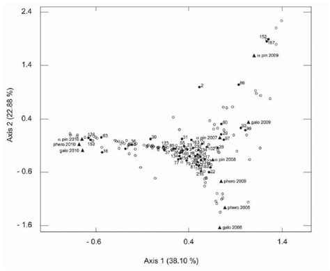 two dimensional plot of the correspondence analysis ca samples of
