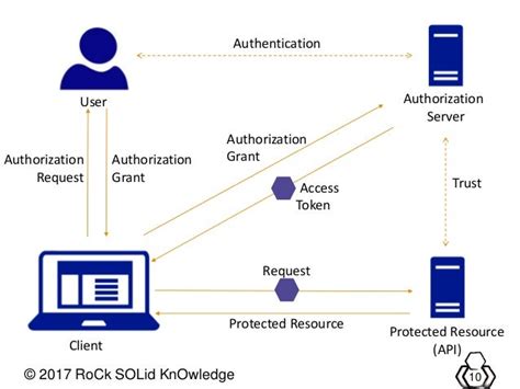 modern authentication with openid connect and identityserver 4 umbri…