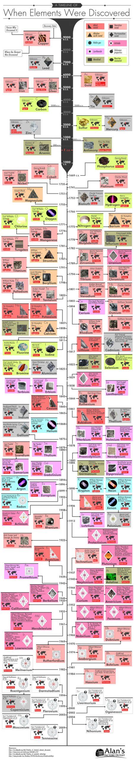 Timeline Of When Elements Were Discovered Best Infographics