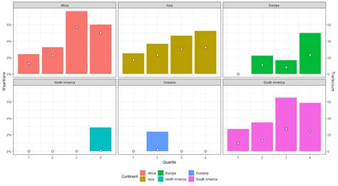 R How To Plot Two Variables By Two Subgroups Stack Overflow