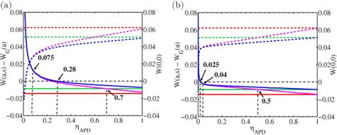 Quantum Non Gaussian Character Witness And W00 Versus Apd Efficiency Download Scientific