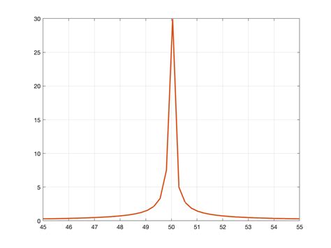 Fft Spectral Leakage Steve On Image Processing With Matlab Matlab