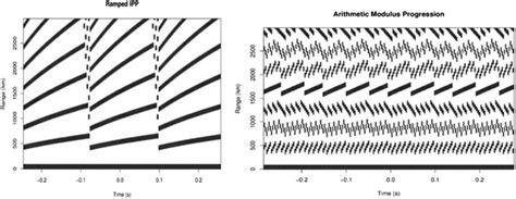 6 Examples Of Radar Codes Based On The Use Of Ramped Interpulse Download Scientific Diagram