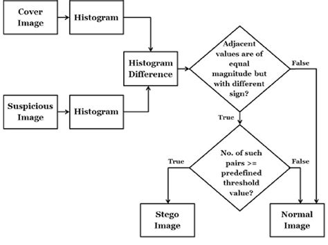 4 histogram analysis process [6] download scientific diagram