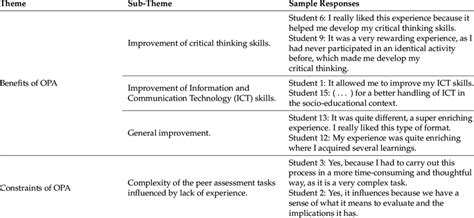 Thematic Categorization Of Student Responses Download Scientific Diagram
