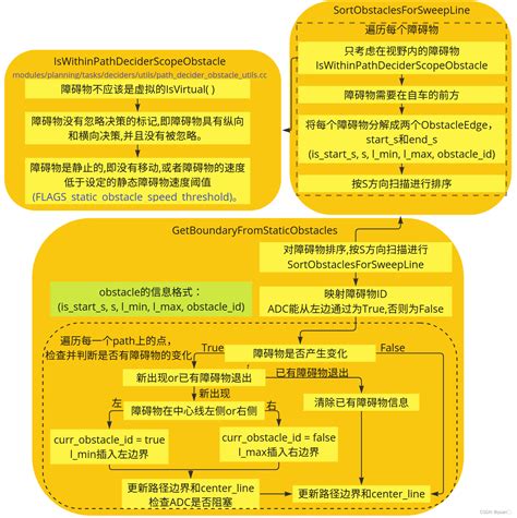 【apollo学习笔记】——规划模块task之path bounds decider pathboundsdecider csdn博客