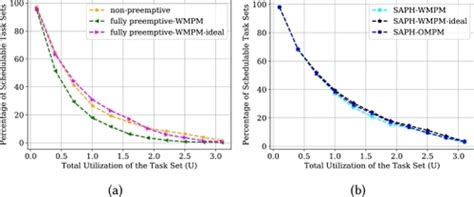 Methods To Realize Preemption In Phased Execution Models Acm