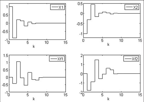 Figure 2 From Robust H∞ Filtering For Discrete Time Switched Time Delay