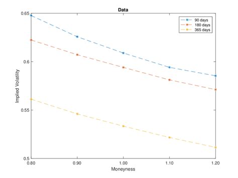 implied volatility surface the figure plots the average implied