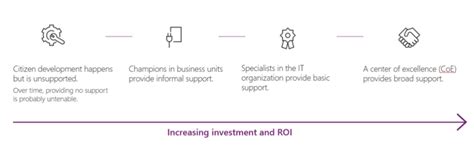 Power Platform Governance Ensure Control With The Centre Of