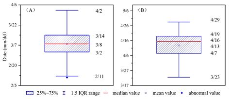 Improvement Of The Swat Model For Snowmelt Runoff Simulation In Seasonal Snowmelt Area Using
