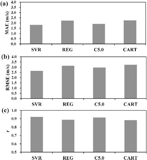 mae rmse and r values obtained using testing data for 1 h ahead