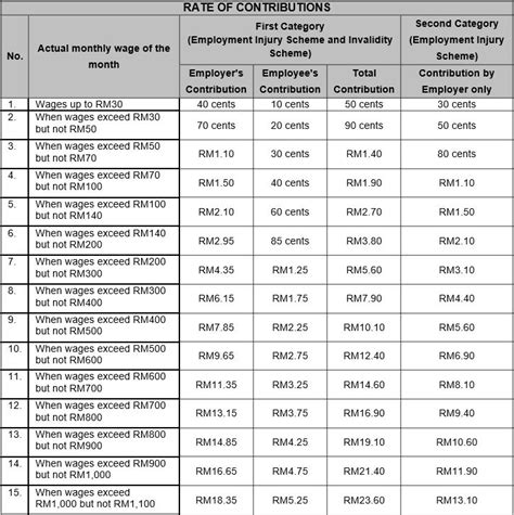 SOCSO New Contribution Rate Memory