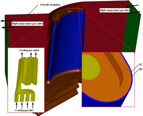 Figure 2 From Thermalfluidsolid Coupling Analysis On The Effect Of