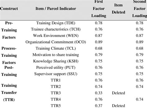 Standardized Factor Loadings In Overall Cfa Model Download Scientific Diagram