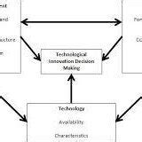 TOE Framework With Traditional Attributes Download Scientific Diagram