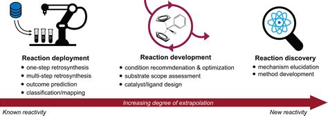 Predictive Chemistry Machine Learning For Reaction Deployment Reaction Development And