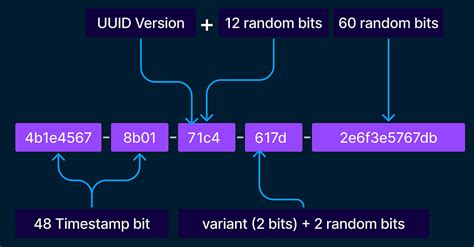 Understanding Uuid V4 Uuid V7 Snowflake Id And Nano Id Guid Ulid