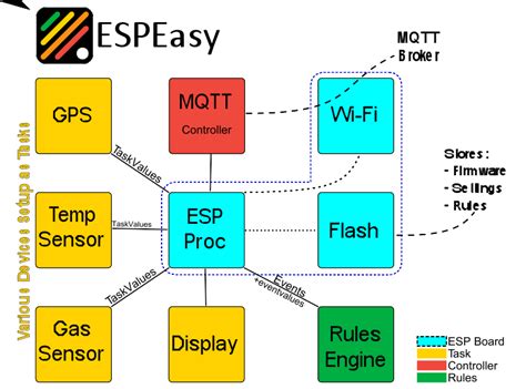 Esp Easy Function Blocks — Esp Easy 21 Beta1 Documentation