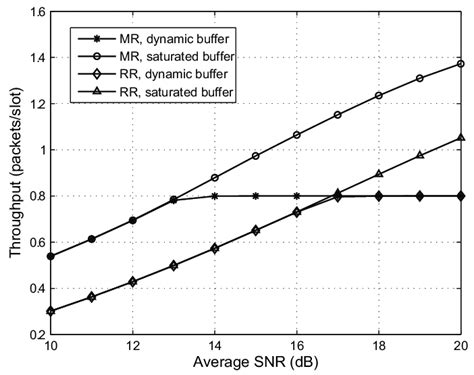 throughput of rr and mr scheduling schemes versus average snr for
