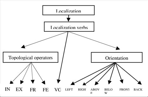 Semantic Map Of Localization Relation Download Scientific Diagram
