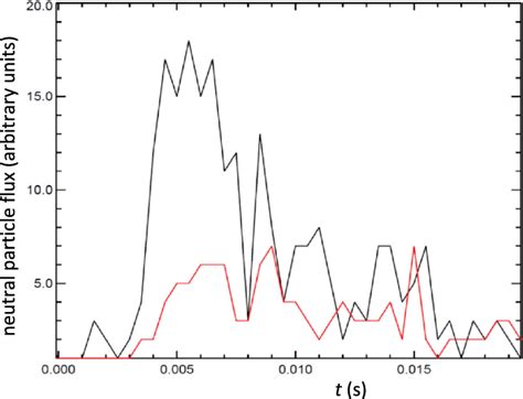Neutral Particle Fluxes Of 16 Kev Protons Versus Time In Mast Pulses