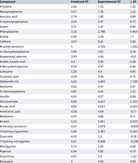 Metabolites Used To Build The Retention Time Prediction Model All Rts Download Scientific