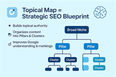 Build A Topical Map With Keyword Clustering For Semantic Seo By Arslanm33 Fiverr