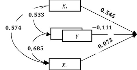 Pathway Diagram Of Variable X Against Y Correlation Coefficient And Download Scientific